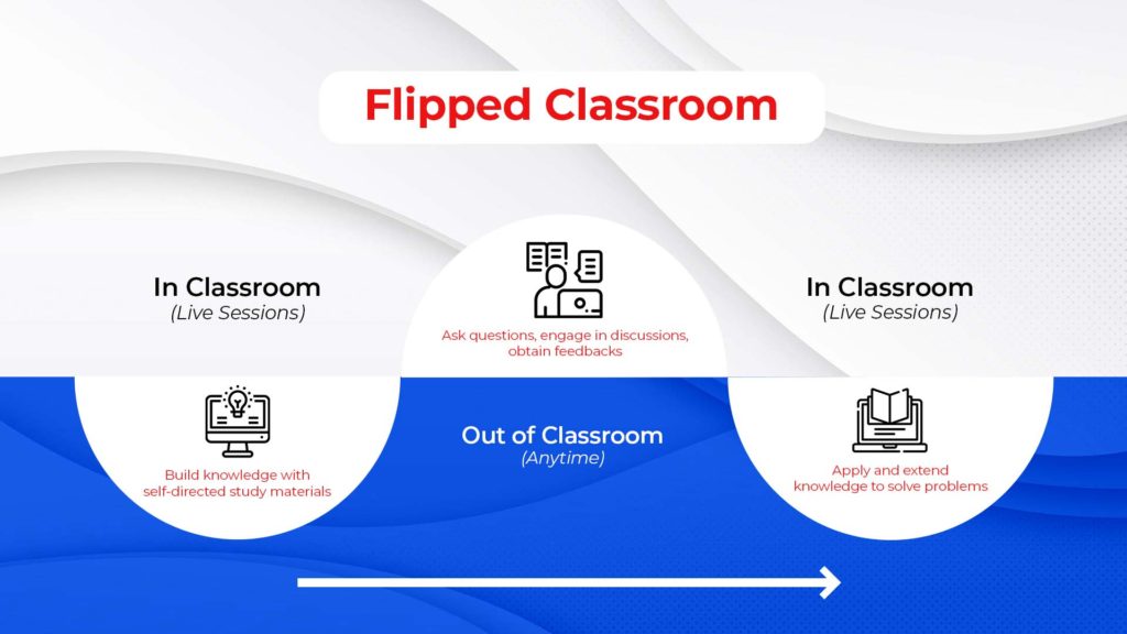 The Future of the Online Classroom: Flipped Learning | Mapúa Malayan ...